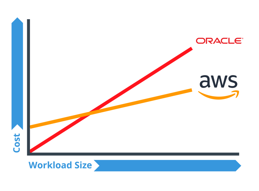 When Migrating Oracle Workloads To Aws Or Oracle Cloud Size Matters